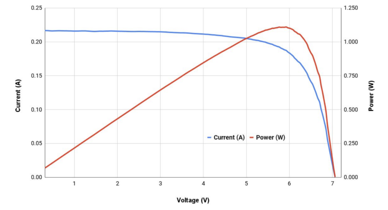 How to Assess Panel Performance Using the Qoitech Otii Ace Pro ...